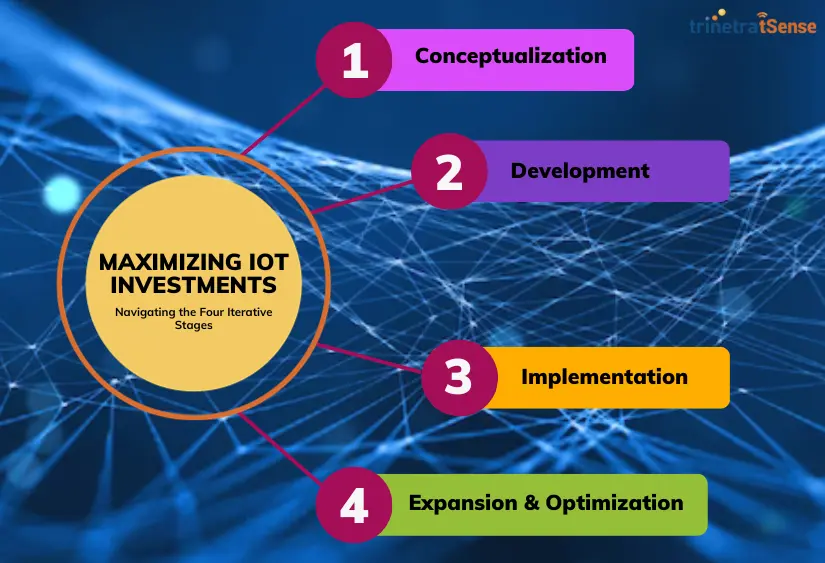 Maximizing IoT Investments: Navigating the 4 Iterative Stages for Success